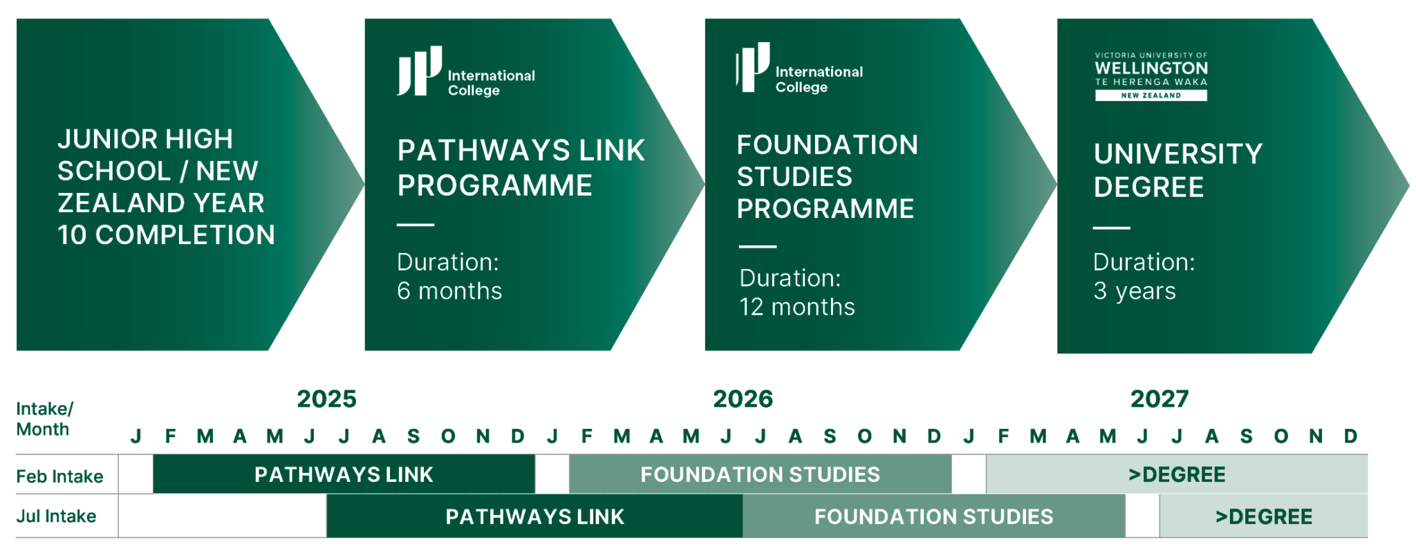 Pathways Link - Foundation Studies Programme
